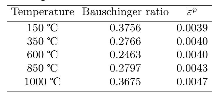 Bauschinger ratio calibration results, based on fig.8 in [5]