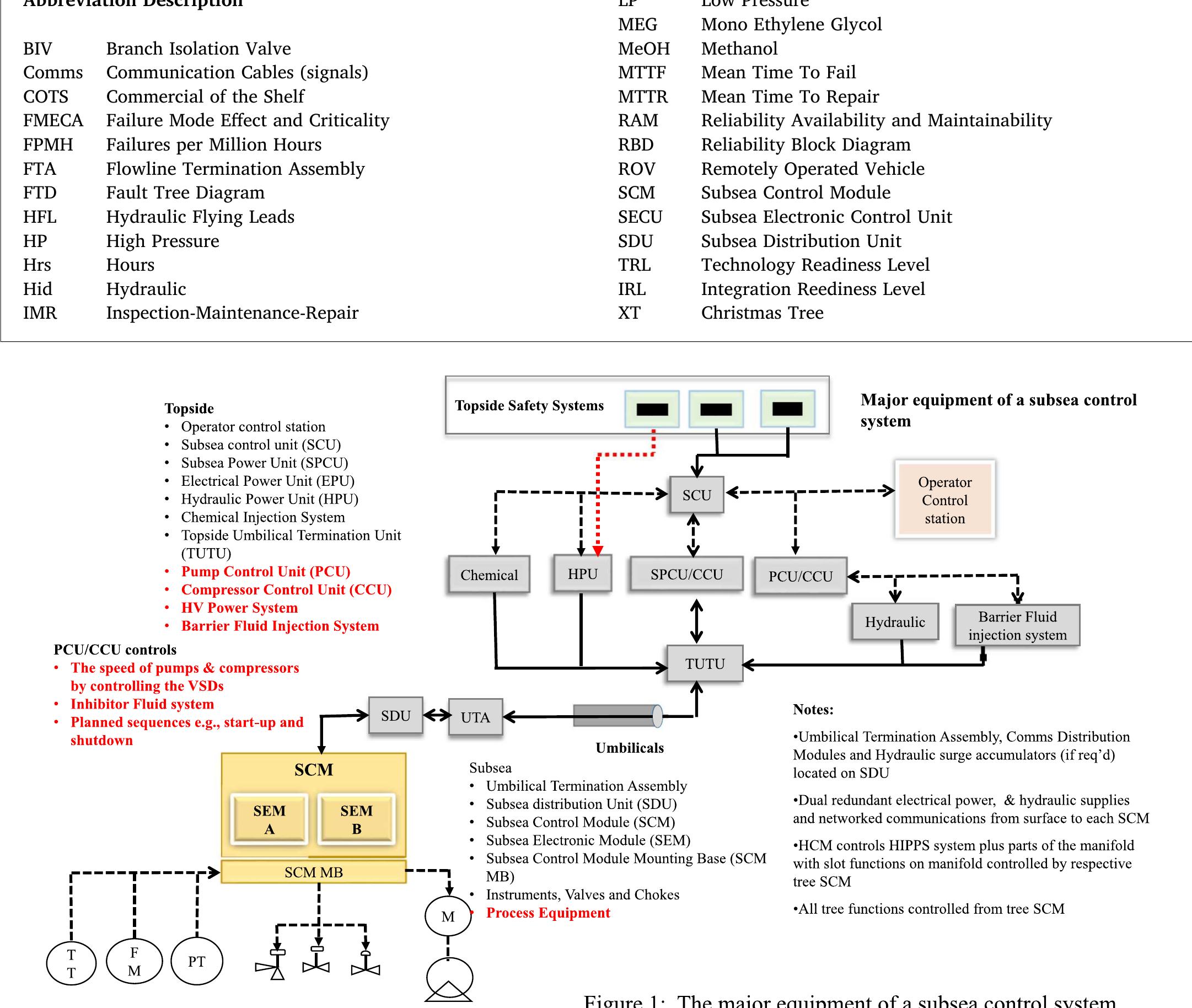Figure 1 - from Selection of subsea distribution systems