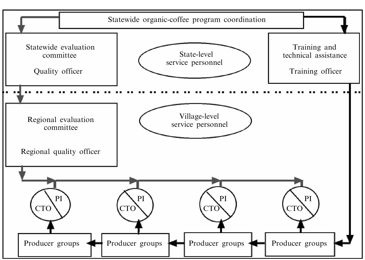 Organizational chart of state-level and village-level