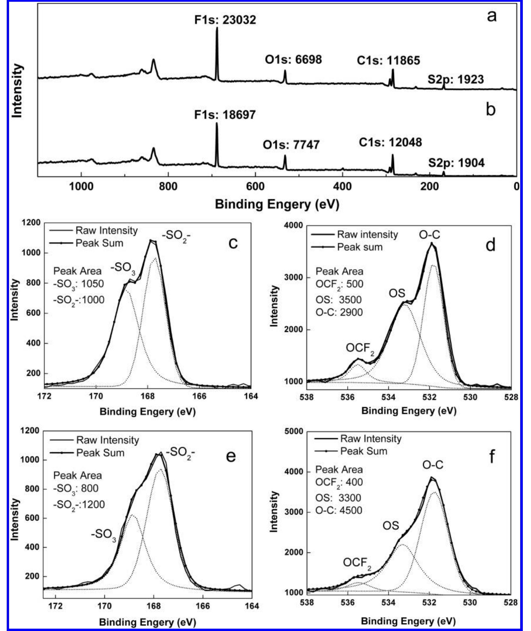 Xps spectra of electrospun membranes (a) peak areas of each