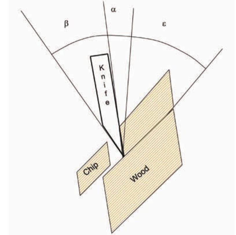 The cutting angles o,b, and e. in fig 4, the read colour