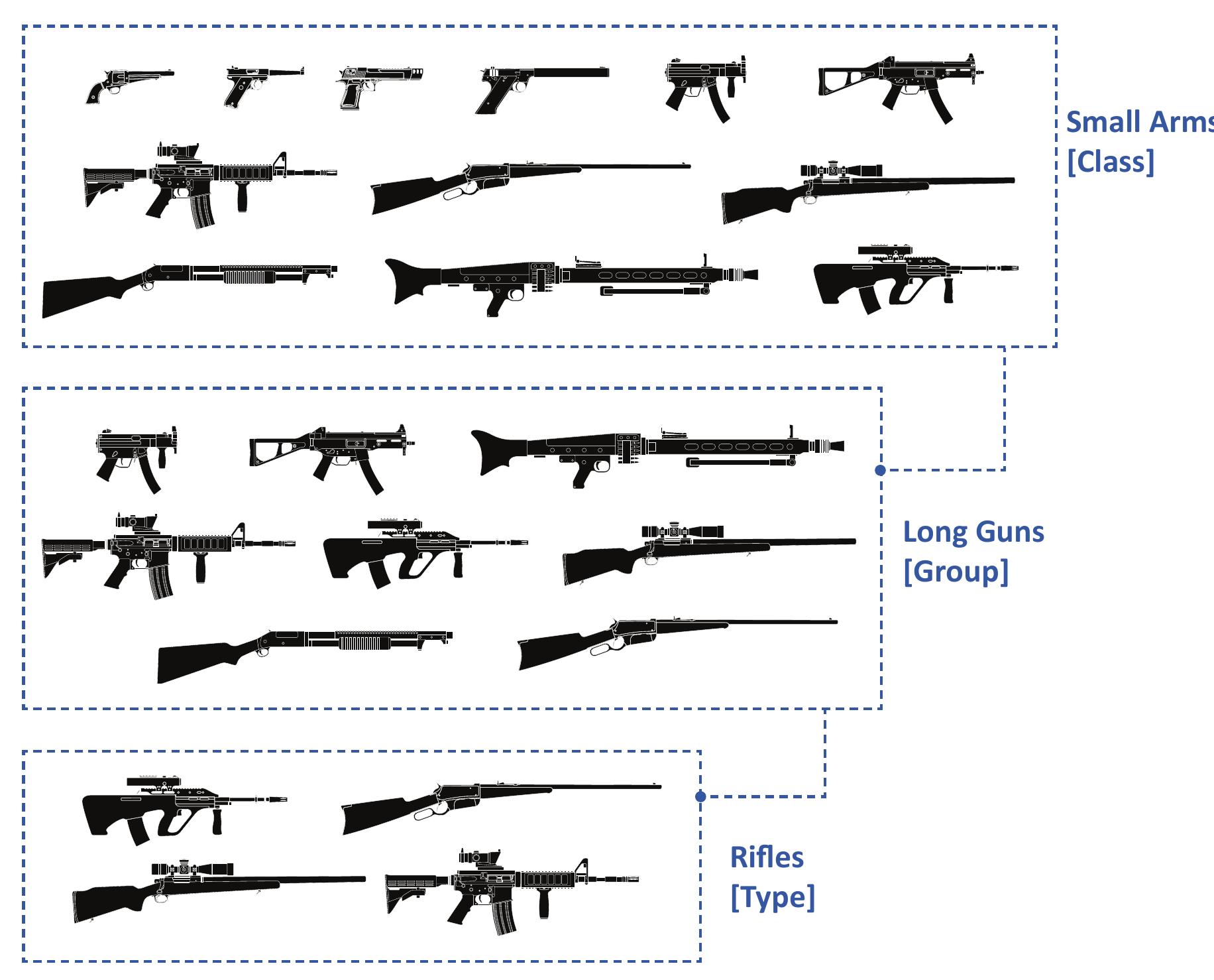 1 three levels of classification for small arms, as