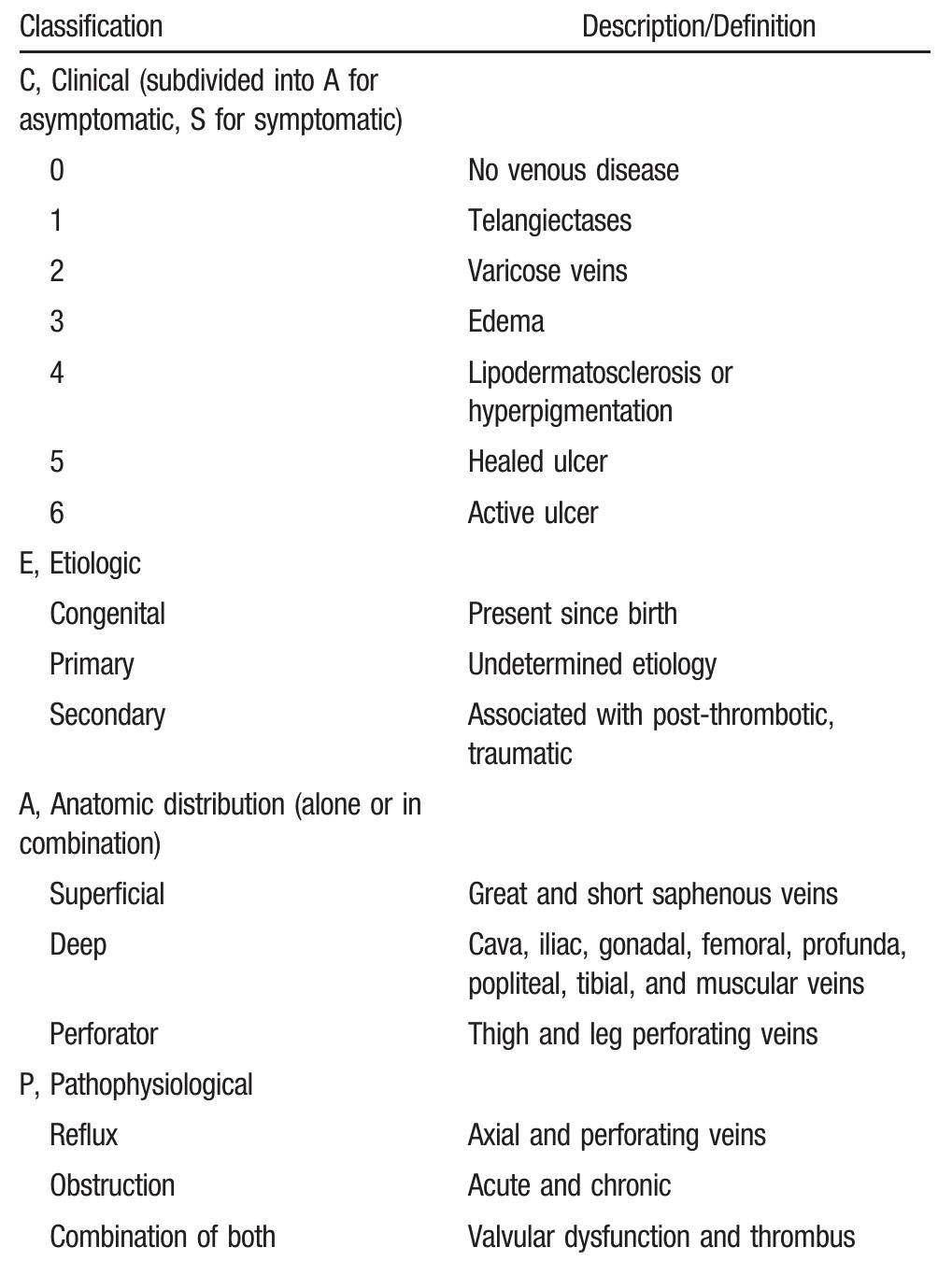 Ceap classification of chronic venous disease