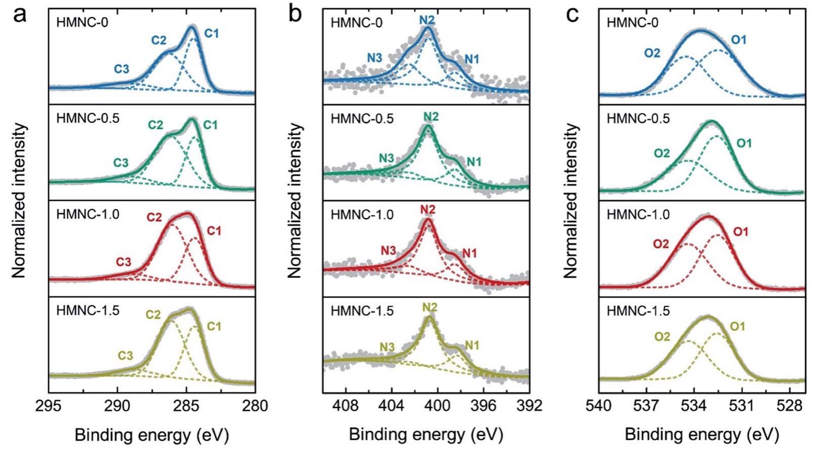 High-resolution xps spectra with deconvolution of (a) c 1s,