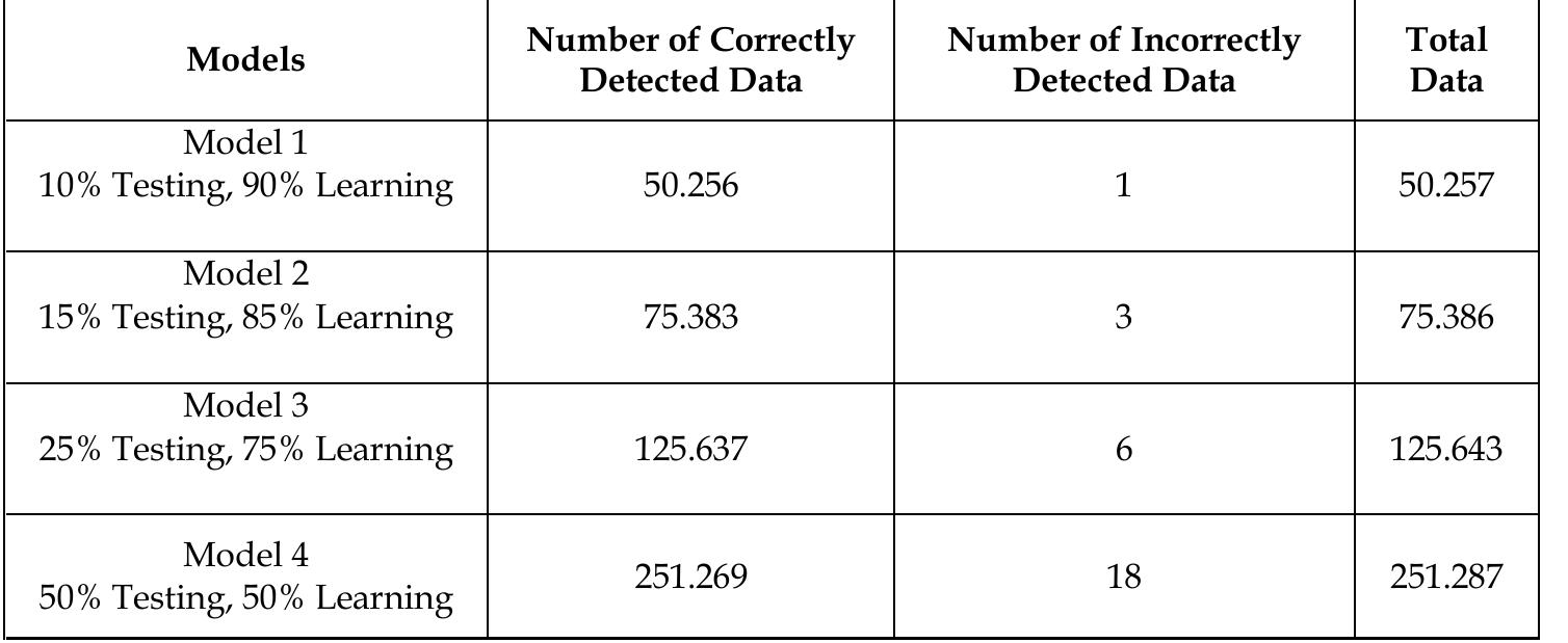 Comparison of decision tree models