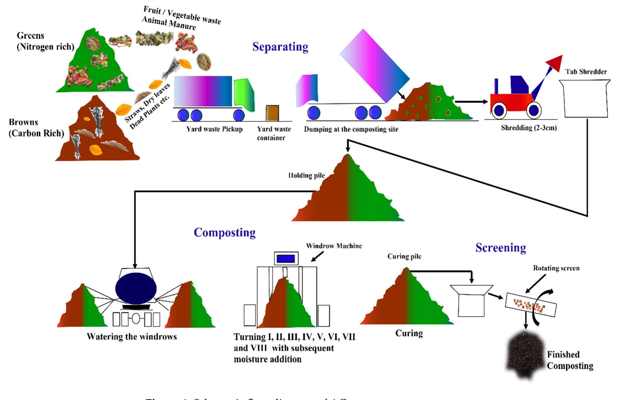 Is ready to use as organic fertilizer. the schematic flow