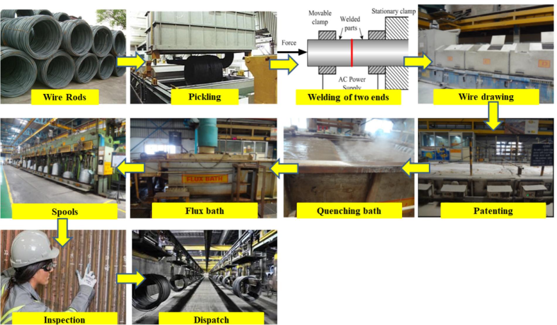 Schematic diagram of wire drawing production chain.