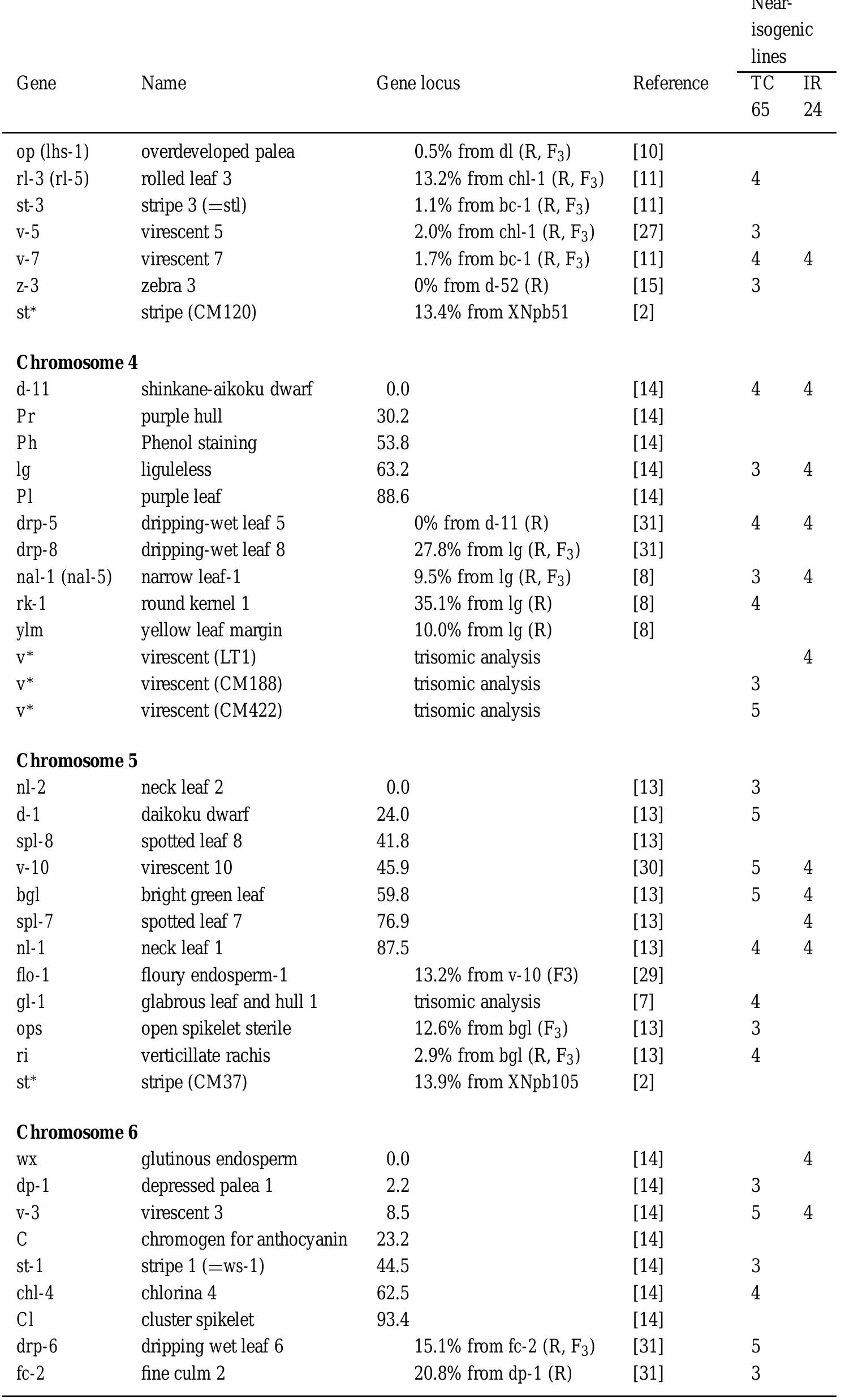 Table 2 - Linkage map of phenotype and RFLP markers in rice