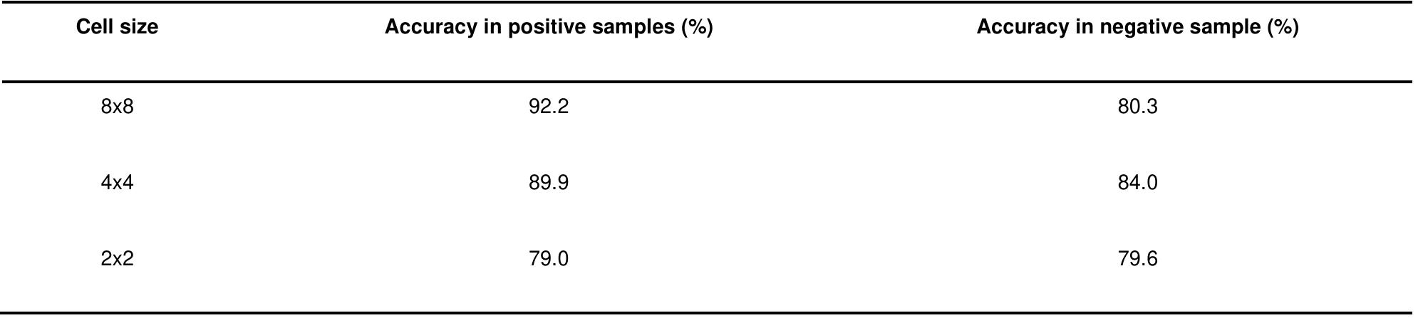 Extended data table 2 | comparison between different cell