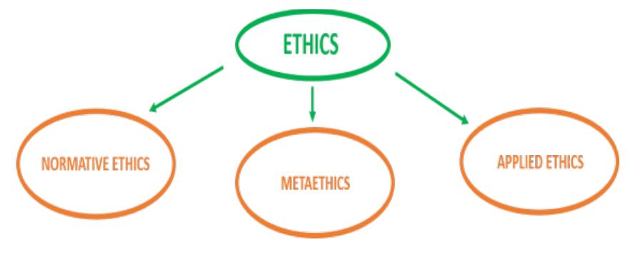 Branches of ethics (rond6n, 2020). ethics consists of three