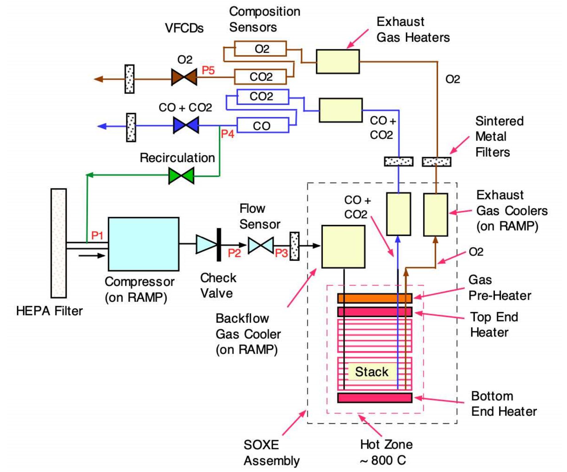 -2 schematic layout of moxie gas flow system, showing