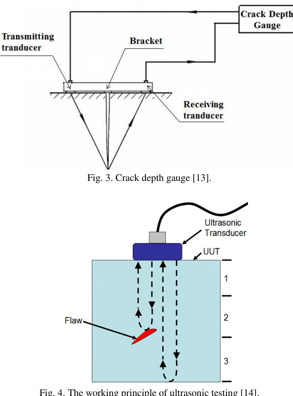 The working principle of ultrasonic testing is the use of