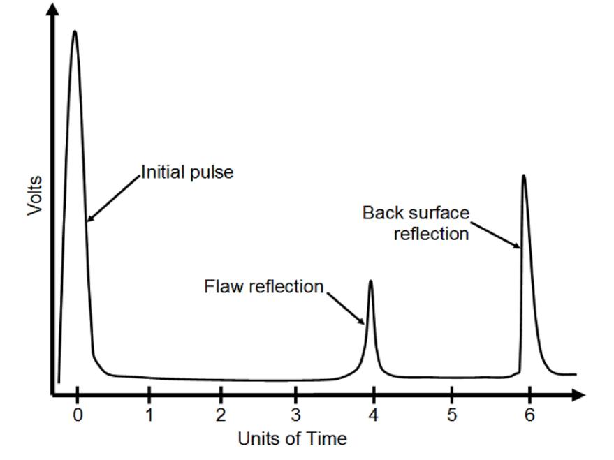 The display of ultrasonic testing to detect the presence of