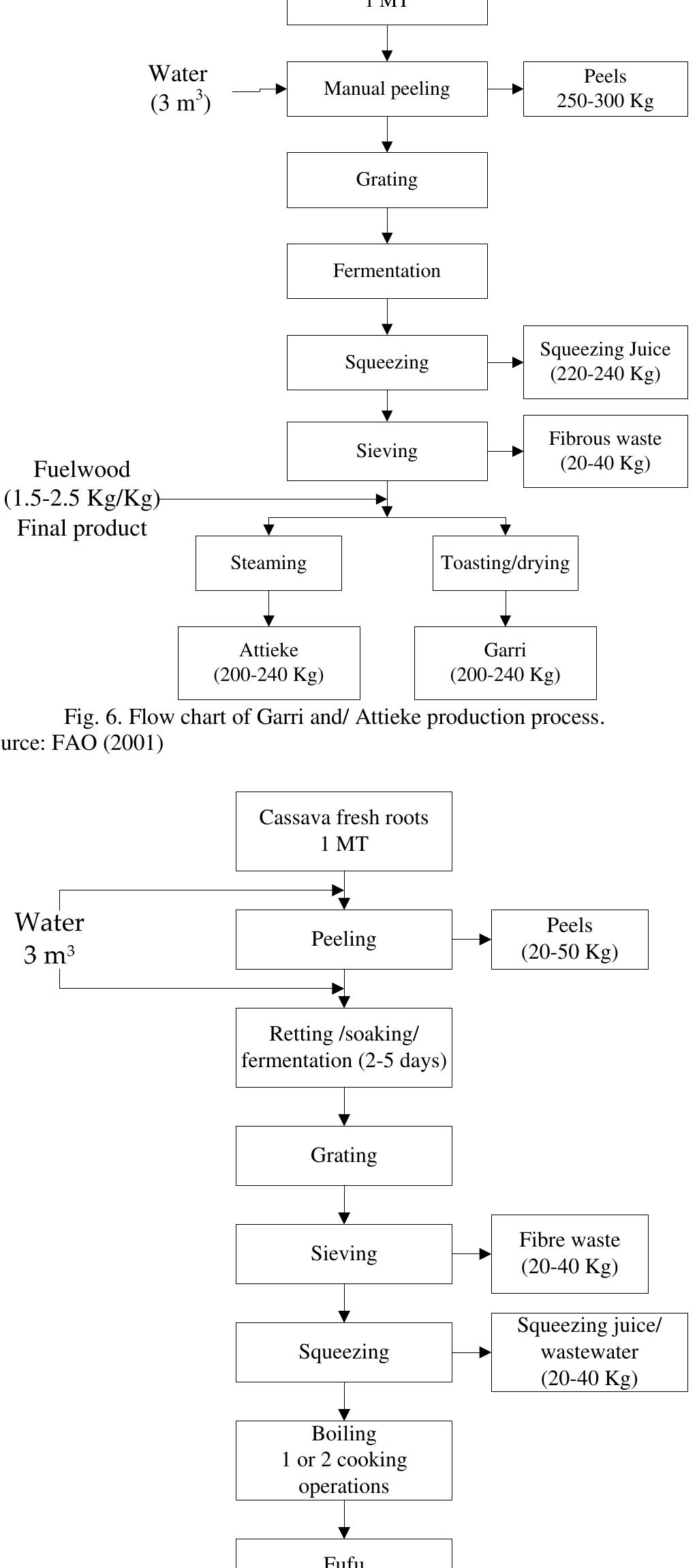 Figure 6 - from Utilization of Cassava Wastes for Value