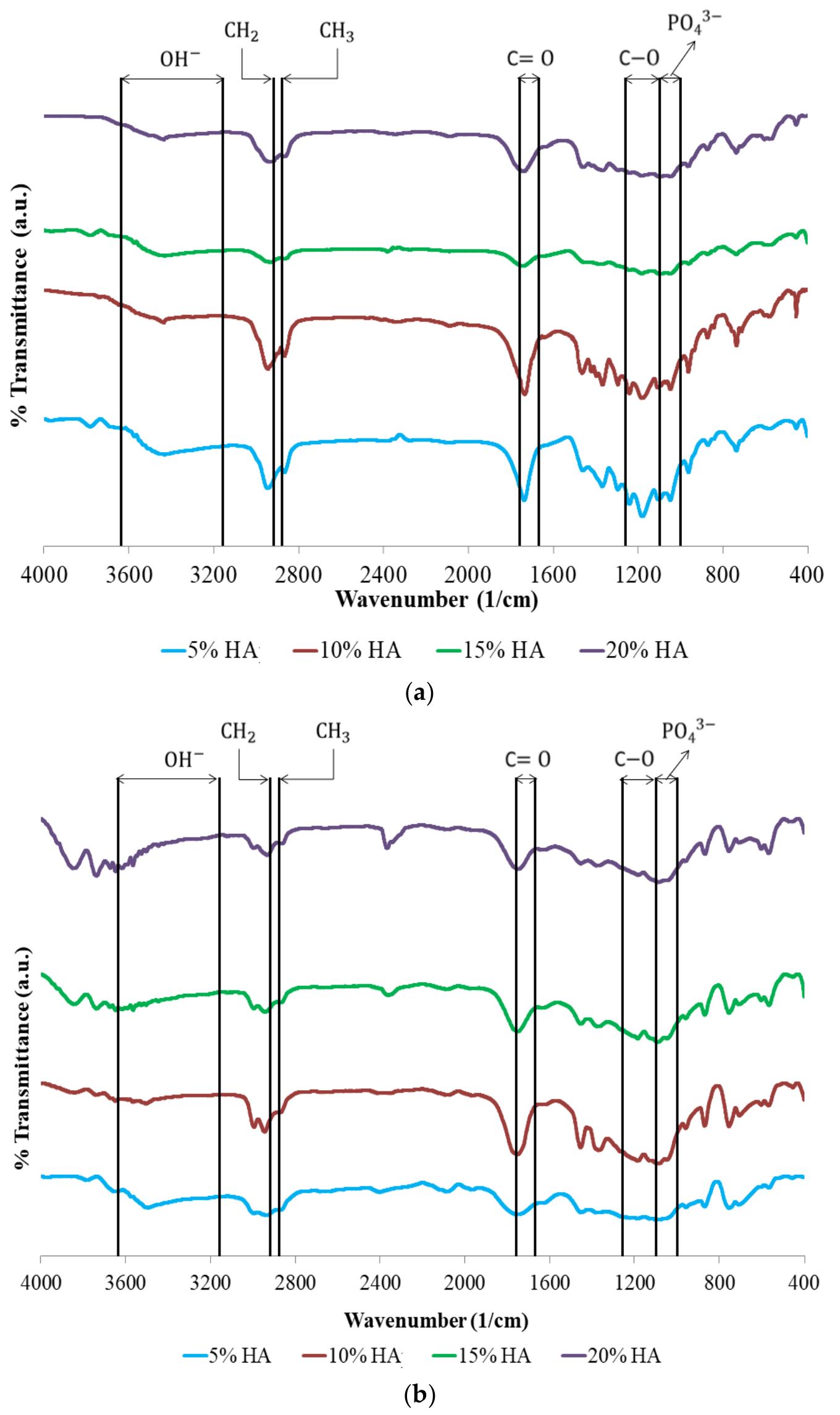 Ftir spectra of biocomposites of (a) pla40/pcl60 and (b)