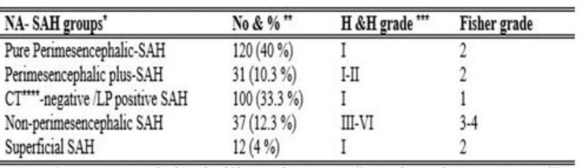 , illustrates the classification of na-sah patients