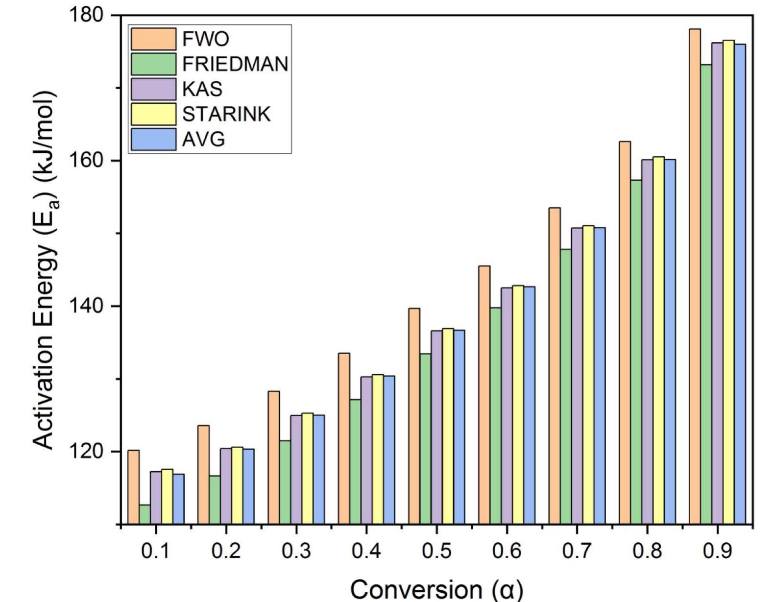 Effect of activation energy with the conversion for