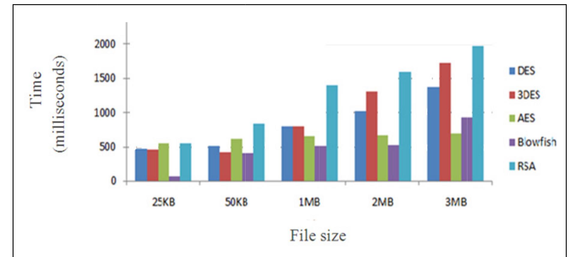 Encryption time vs. file size for des, 3des, aes, blowfish