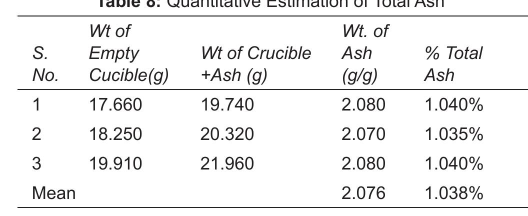 Quantitative estimation of acid insoluble ash