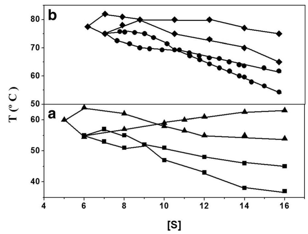 Phase diagrams of temperature versus surfactant