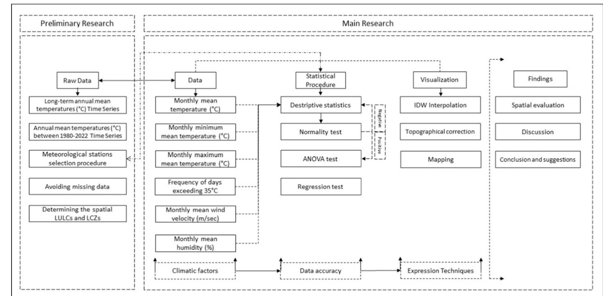 Method flow chart.