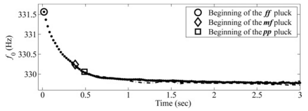 In the excitation analysis section, the excitation model