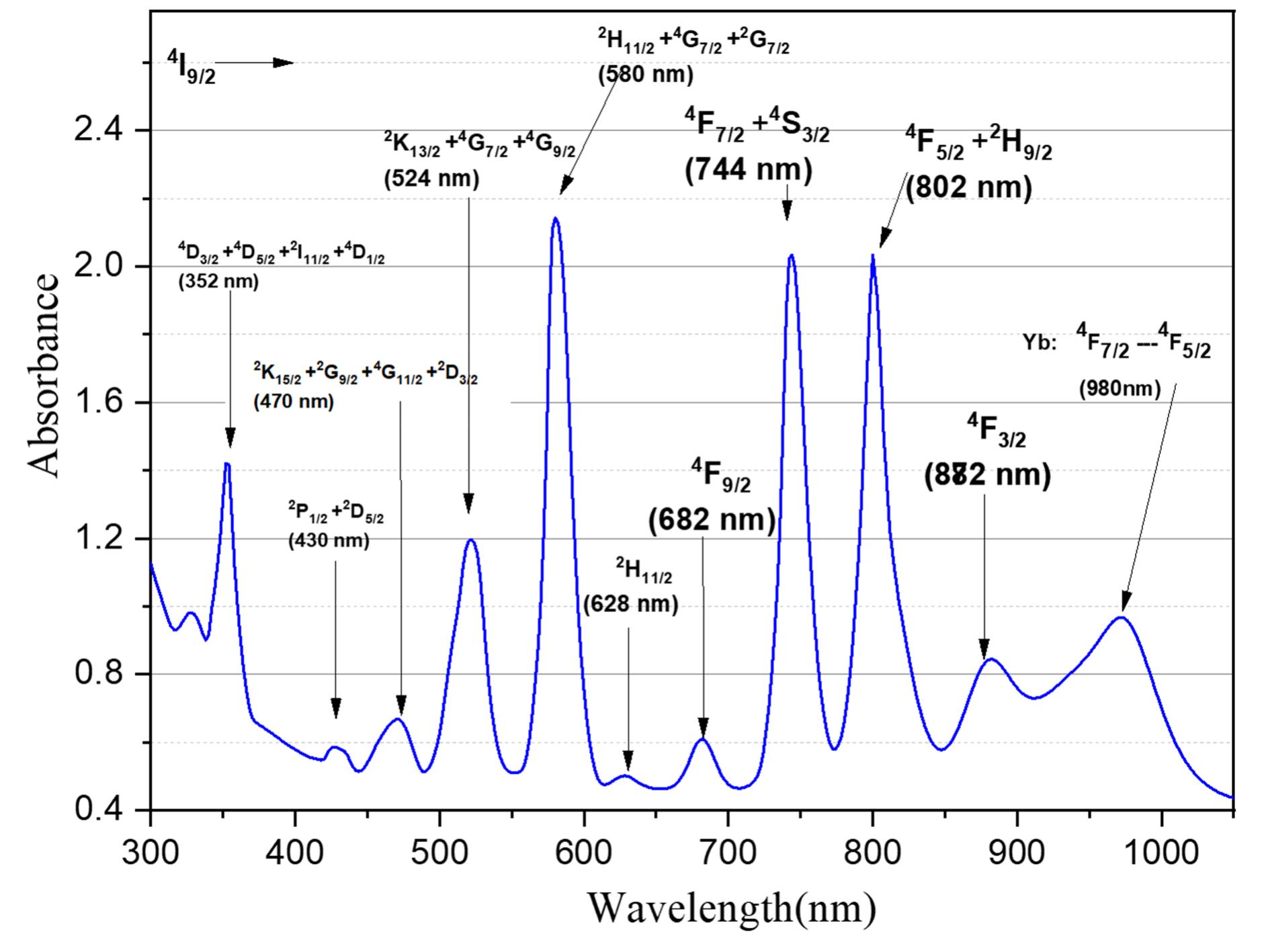 Absorption spectra of pzlbndyb glass. the upper transition