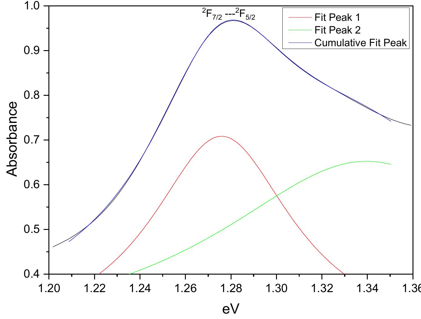 Deconvolution of the yb* absorption peak. from figure 5, the