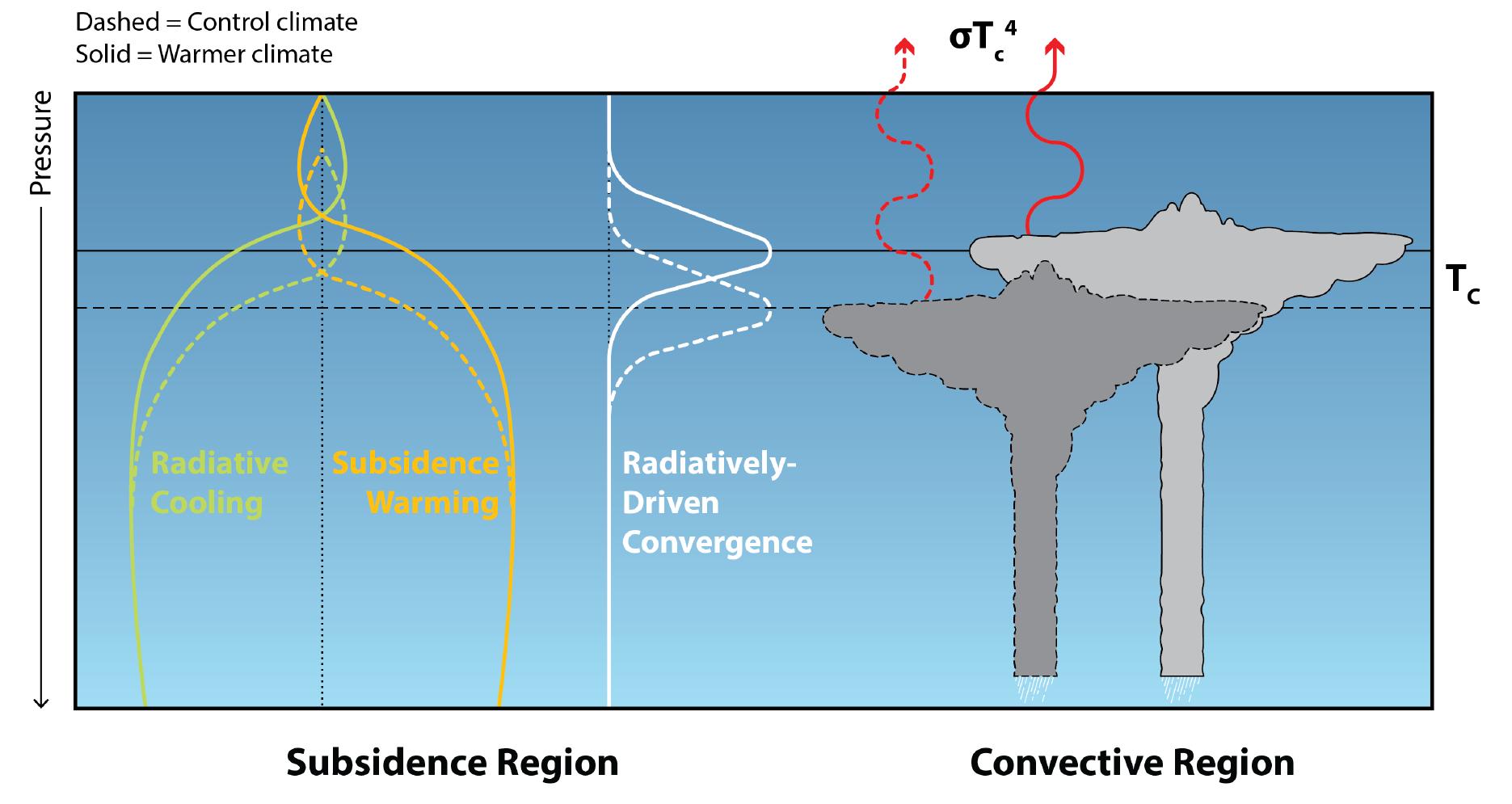 Schematic of the relationship between clear-sky radiative