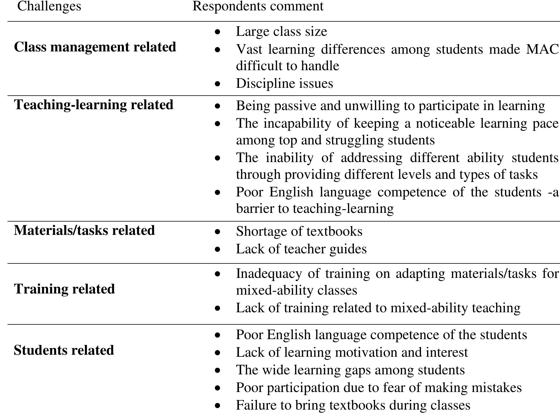 Faced in five major themes. the themes are classroom