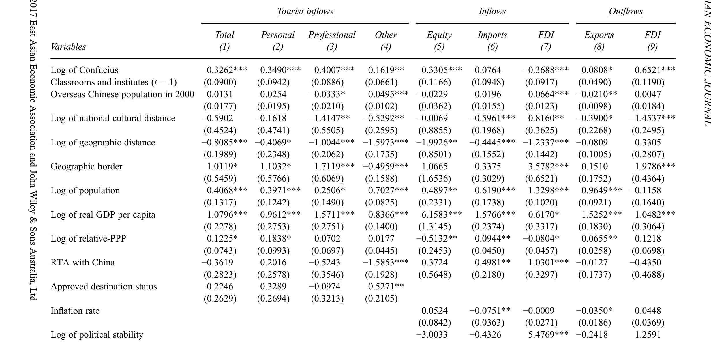 Poisson pseudo-maximum likelihood results