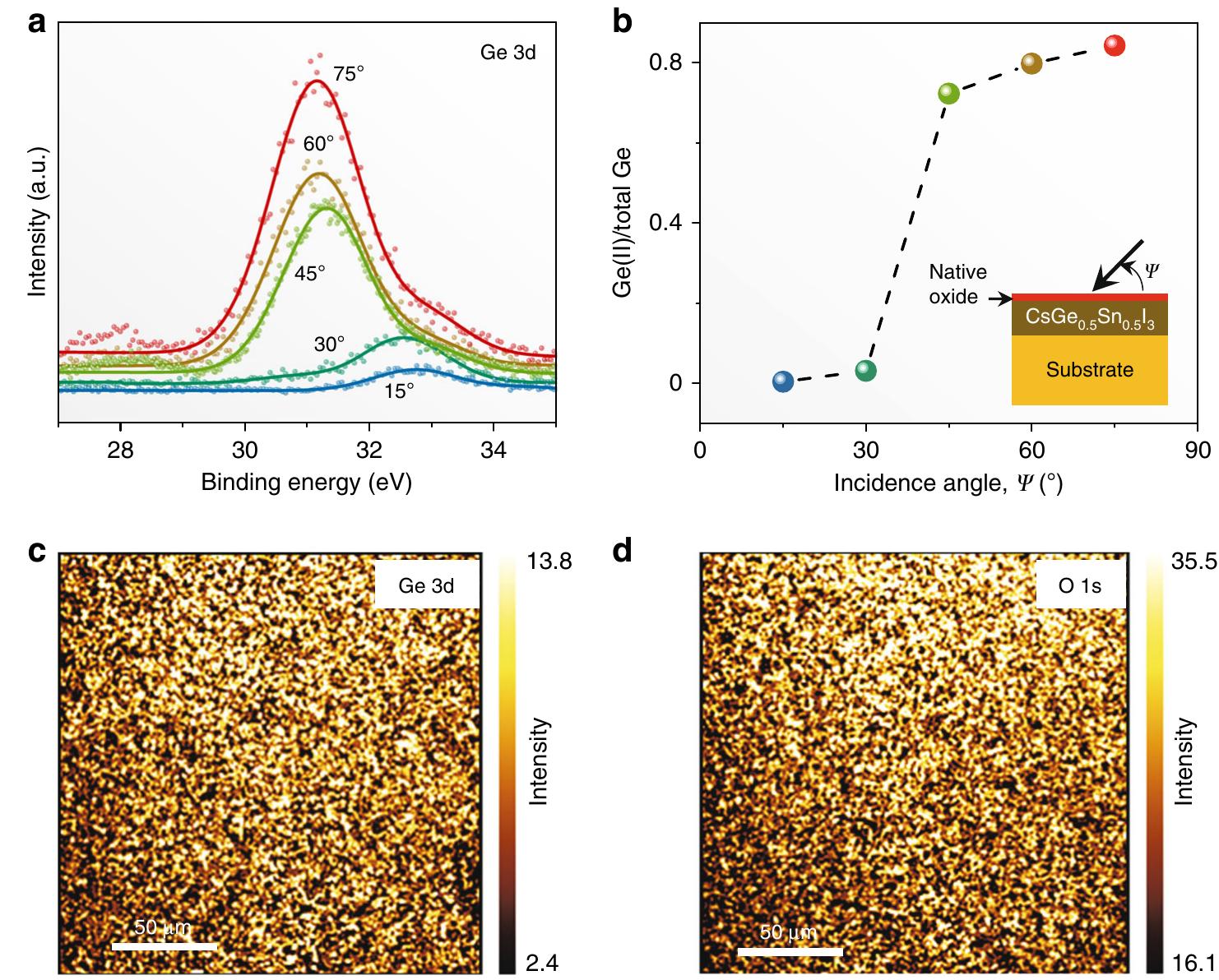 Xps characterization. a ge 3d xps spectra, at different