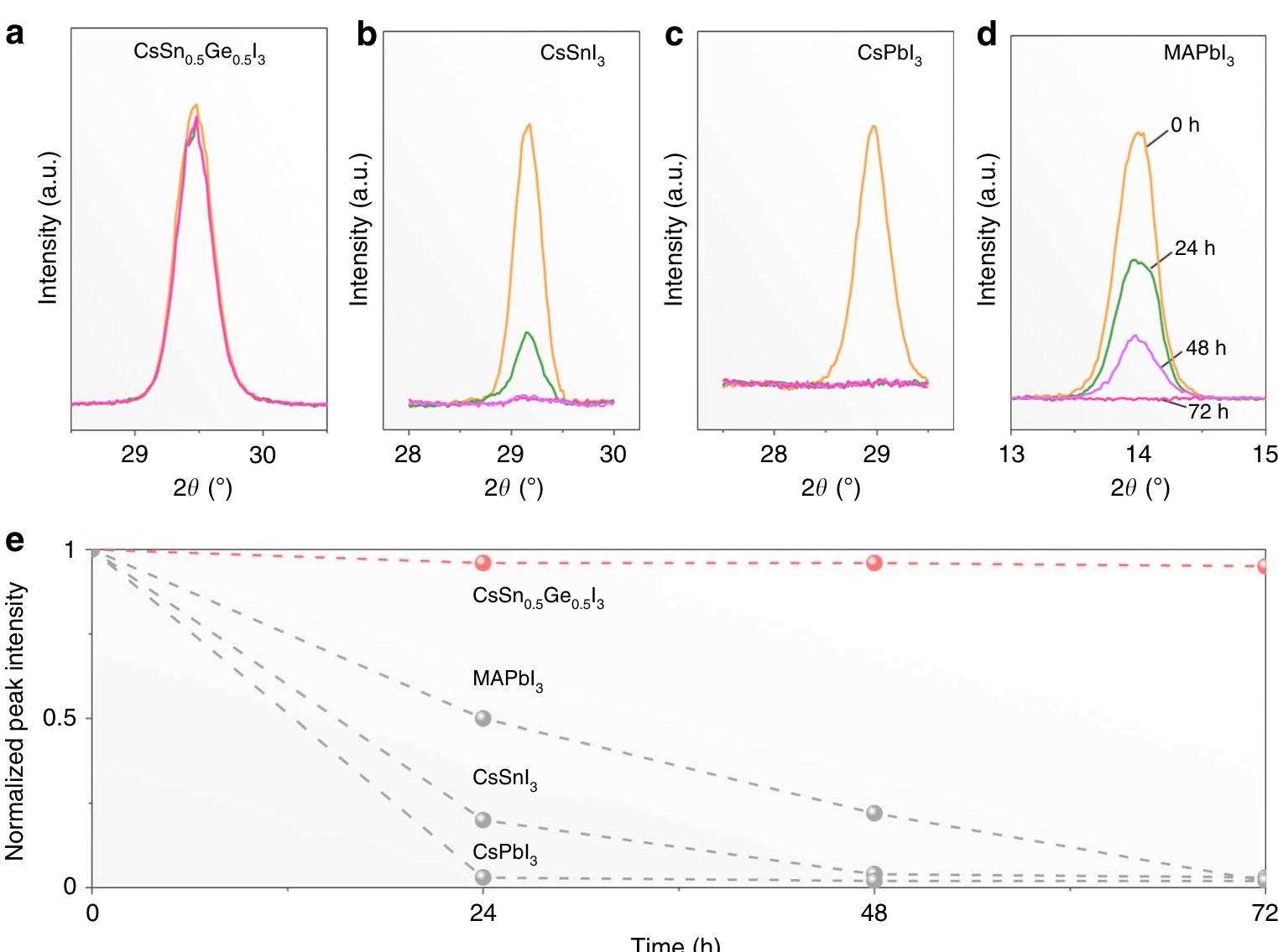 Thin-film stability. xrd patterns of perovskite thin films