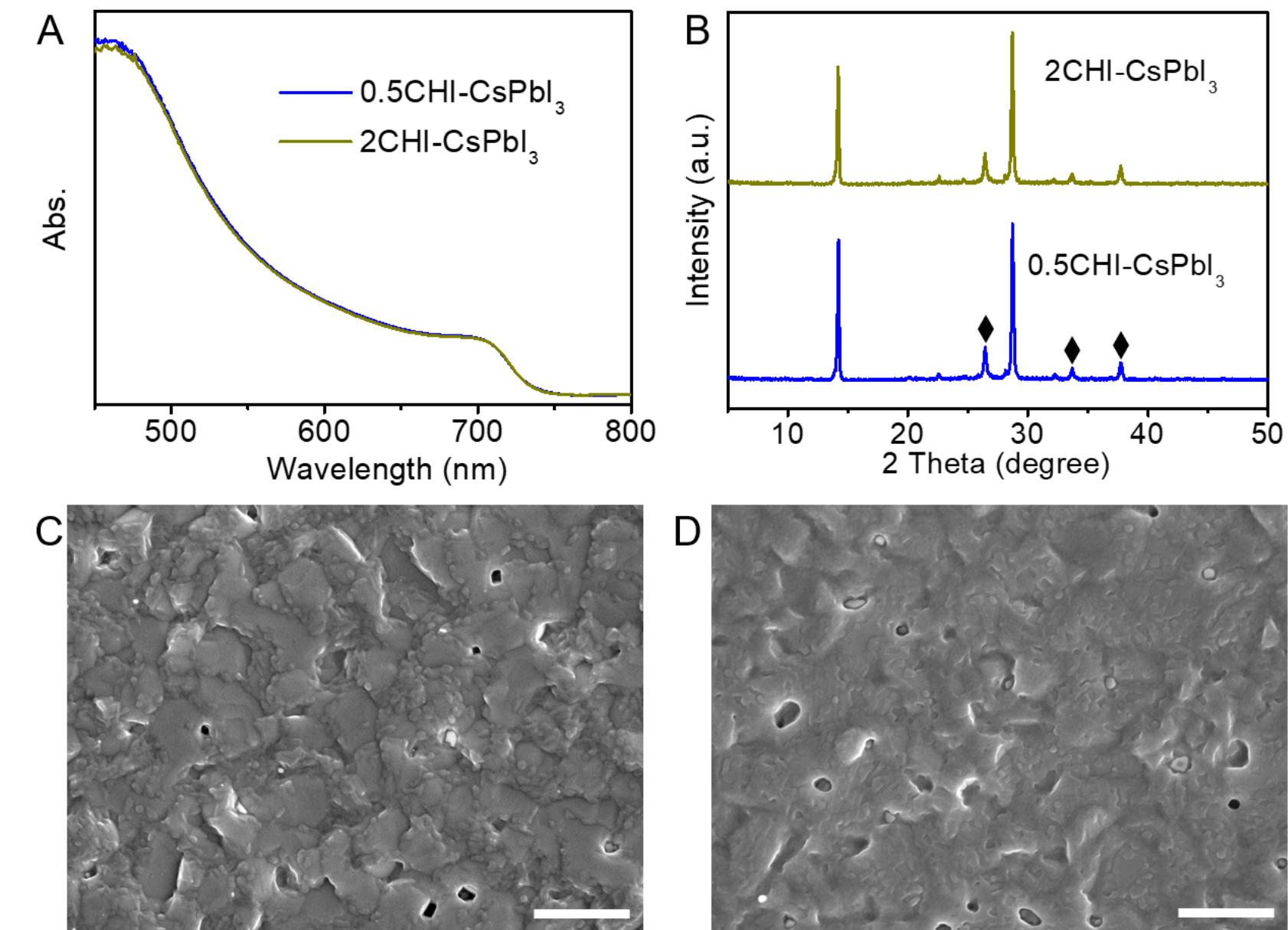 Films. (a) uv-vis and (b) xrd patterns of the 0.5 chi-cspbi;