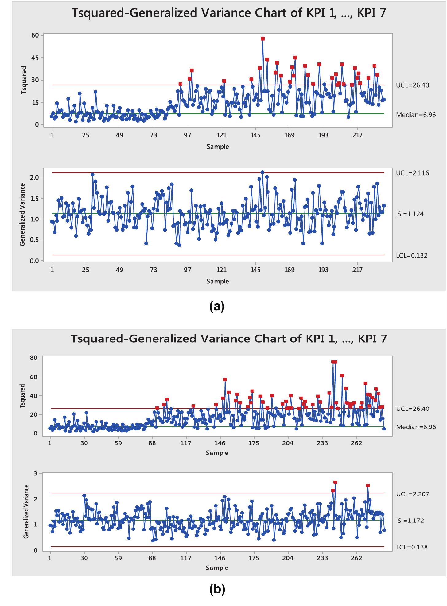 7° and generalised variance charts for monitoring kpis.