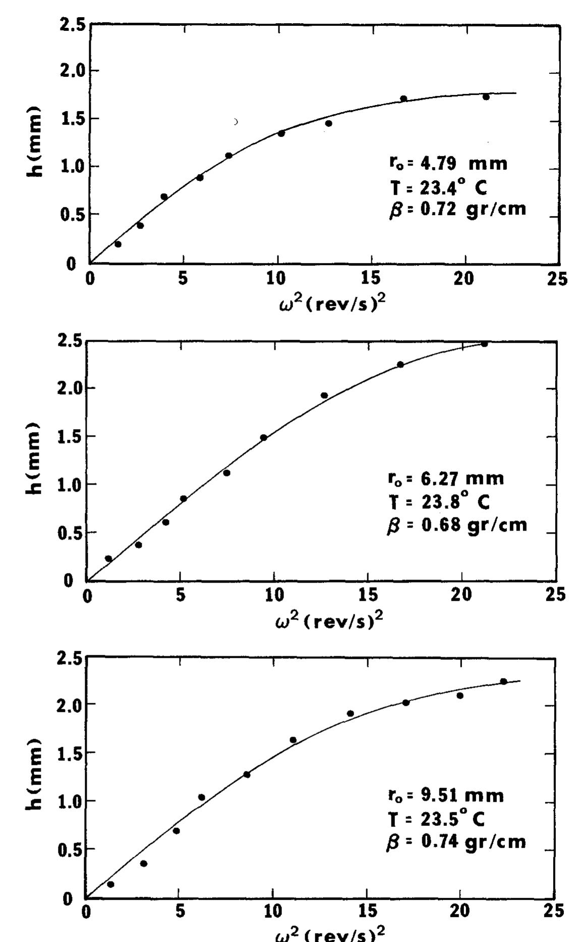Figure 1 - General Weissenberg effect in free surface
