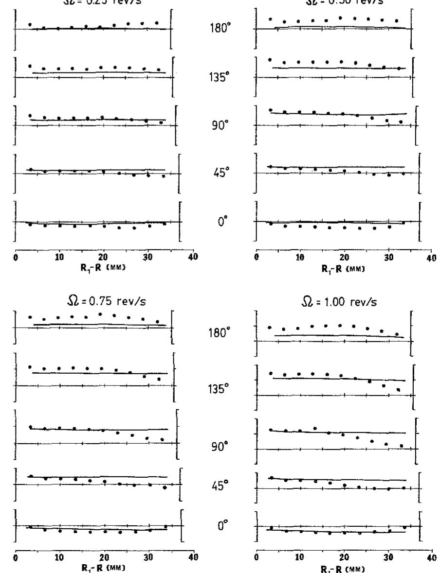 Figure 8 - General Weissenberg effect in free surface