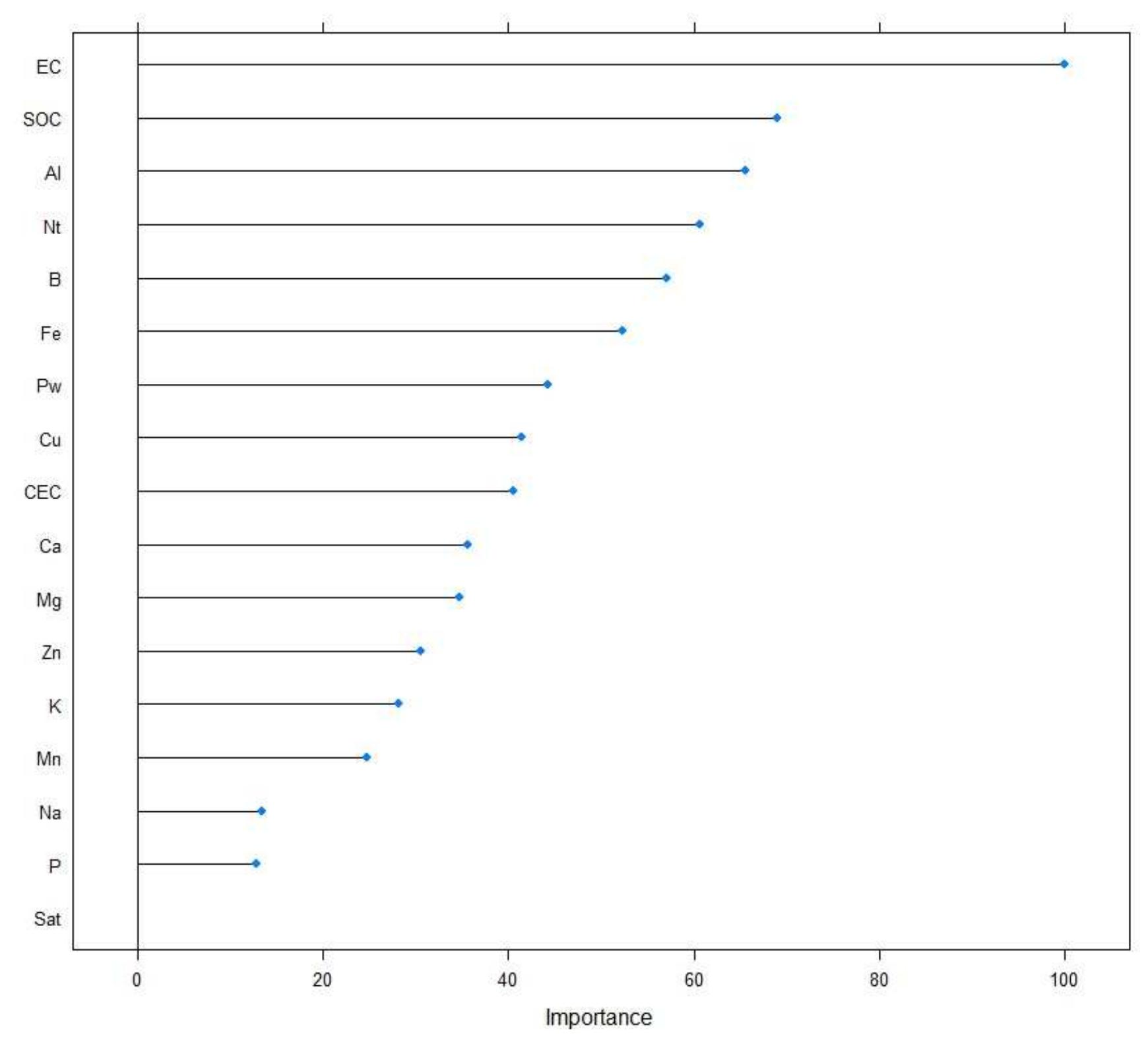 Partial Least Squares Regression Importance Plot For Wood