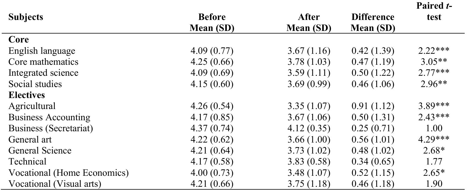 Note Sd Standard Deviation P Value Notation P