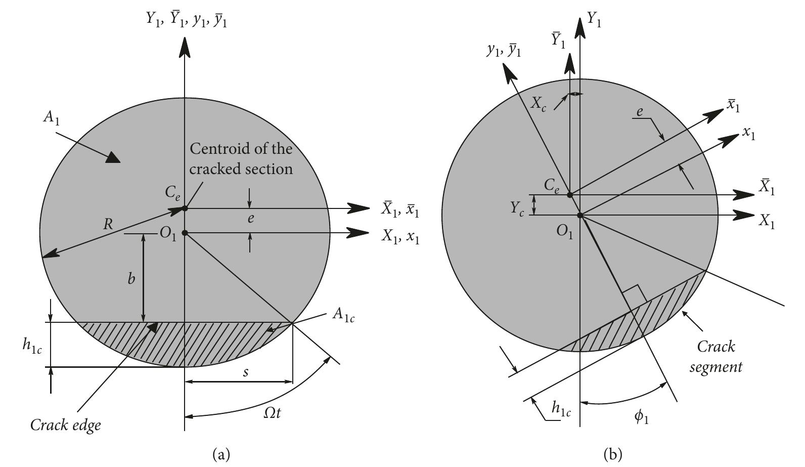 Cracked shaft model coordinates (a) in a fixed frame and (b)