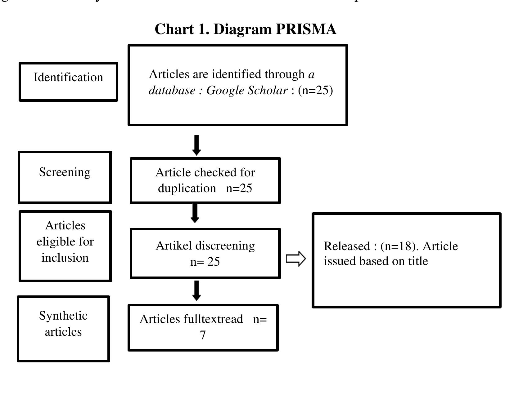 | illustrates the stages of article selection referring to