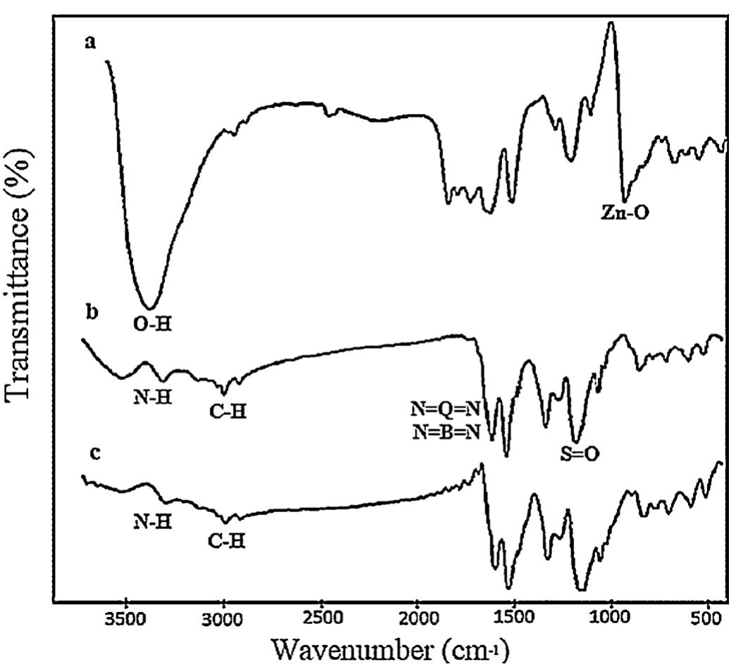 Ft-ir spectra of: a) zno nanoparticles, b) pani and c)