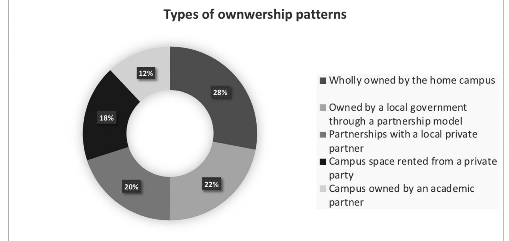 Types of ownership patters on ibc.