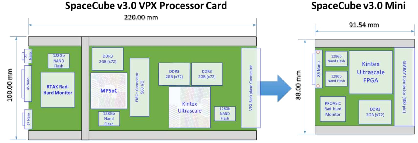 Comparison of spacecube v3.0 vpx main processor card to
