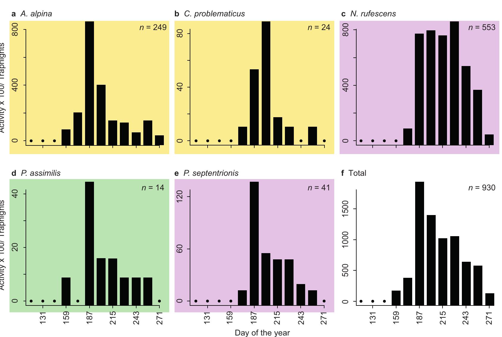 Activity-abundance of the five isopam indicator species
