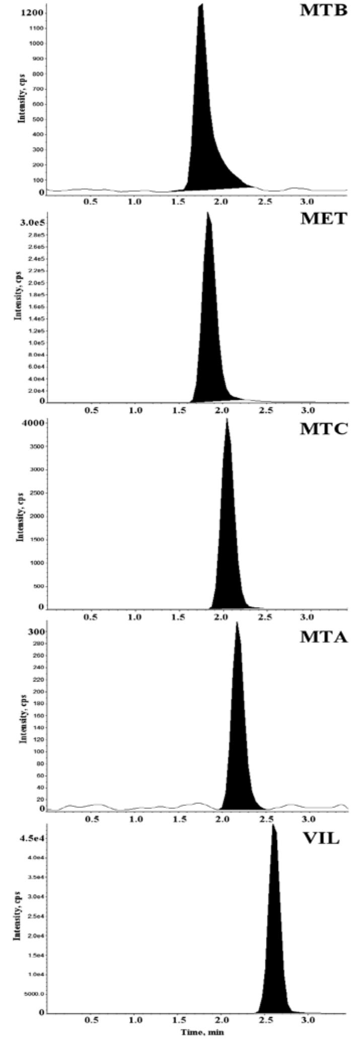 High-performance liquid chromatography-tandem mass