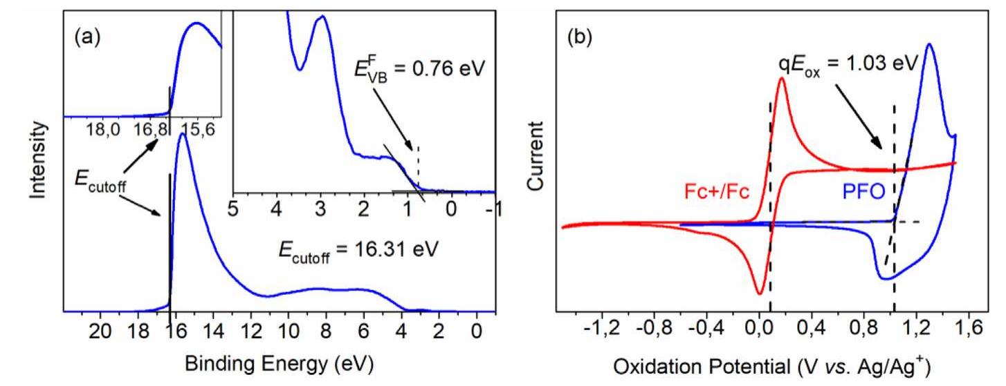 A) ups spectra of pfo deposited on platinum substrate by