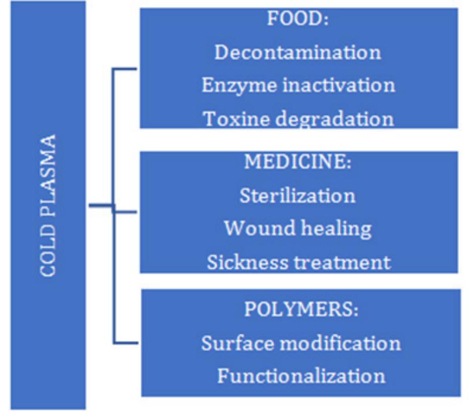 Typical use cases for cold plasma.’” which makes use of the