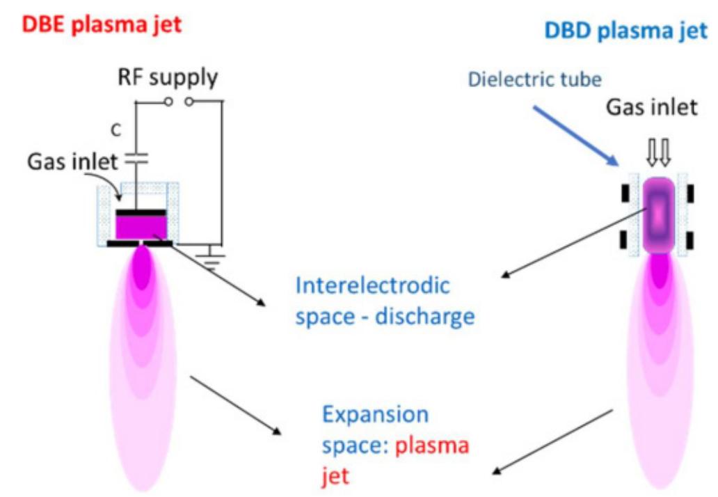 A dielectric barrier discharge (dbd) with a dielectric
