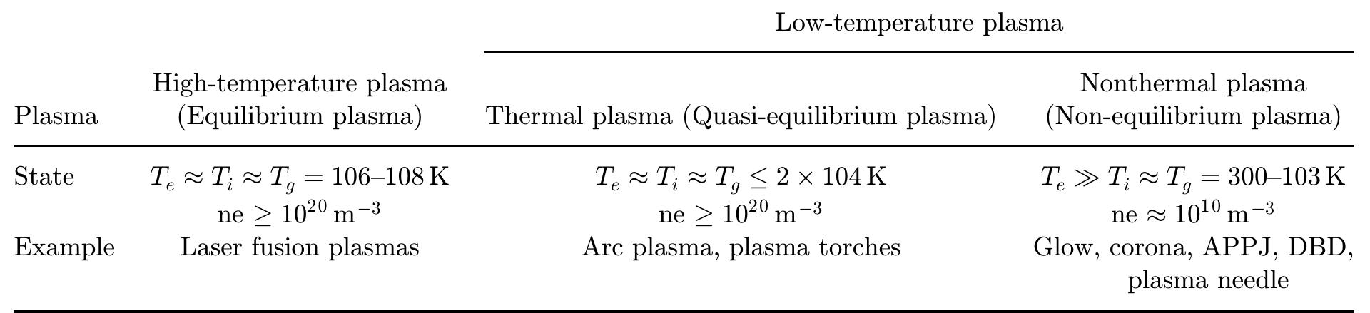 Classification of plasma.®
